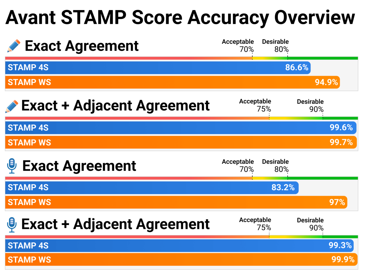 Reliability and Accuracy | Avant Assessment